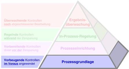 Die Produktionsprozess-Pyramide (Productive Process Pyramid ...