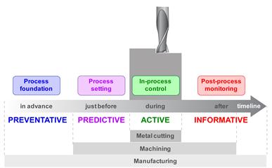 Manufacturing process timeline