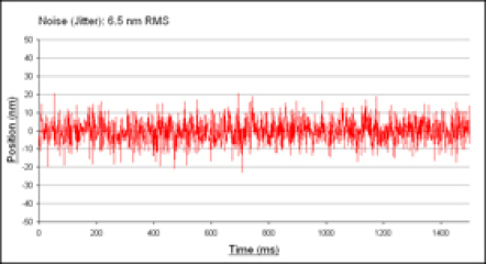 Noise (Jitter) graph for RESOLUTE™ absolute optical encoder
