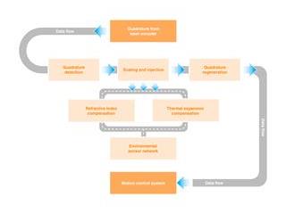 RCU10 work flow diagram