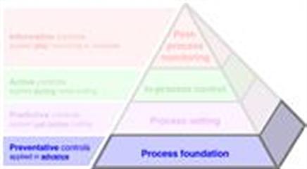 The Productive Process Pyramid™ - Process foundation