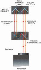 Optical setup for angular measurement