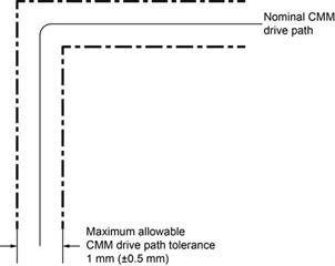 Nominal CMM drive path