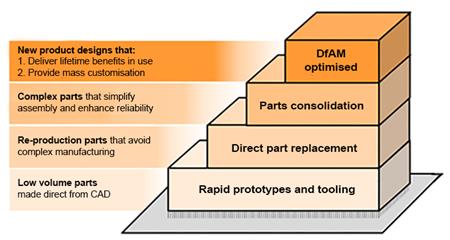 Design for AM (DfAM) steps