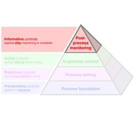 The Productive Process Pyramid™ - Post-process monitoring