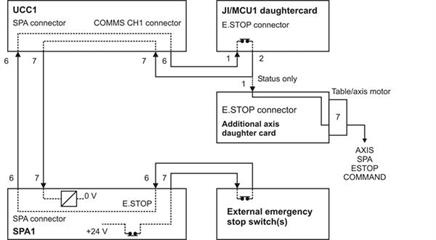 Recommended emergency stop system routing