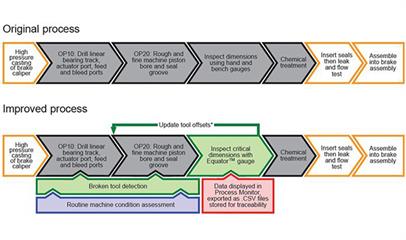 Brake caliper manufacturing process