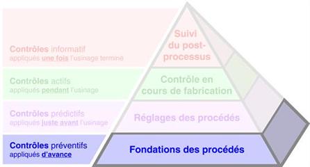 The Productive Process Pyramid™ - Fondations des procédés