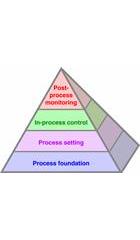 The Productive Process Pyramid™ (simple)