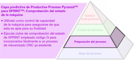 Capa predictiva de Productive Process Pyramid™ para SPRINT ...
