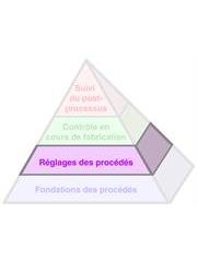 The Productive Process Pyramid™ - Réglages de procédés