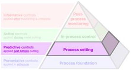 The Productive Process Pyramid™ - Process setting
