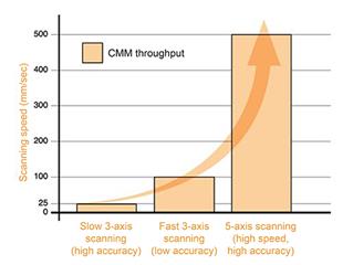 3-axis vs 5-axis scanning speeds