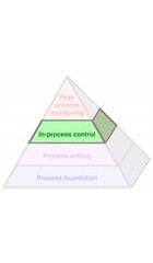 The Productive Process Pyramid™ - In-process control
