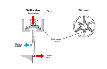 Strain gauge section and top view