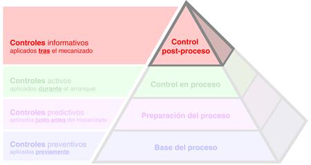 La pirámide del proceso productivo (Productive Process Pyramid ...