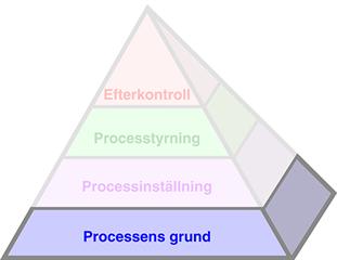 The Productive Process Pyramid™ - Processens grund