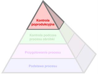 The Productive Process Pyramid™ - Post-process monitoring