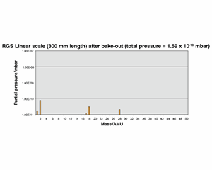 RGA spectrum referring to RGS/Z linear gold scale graph