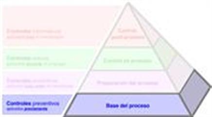La pirámide del proceso productivo (Productive Process Pyramid™) - Base ...