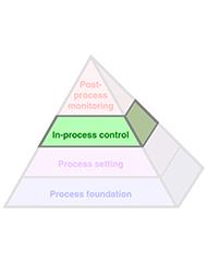 The Productive Process Pyramid™ - In-process control