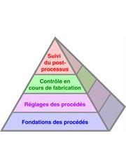 The Productive Process Pyramid™
