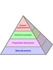La pirámide del proceso productivo (Productive Process Pyramid™)