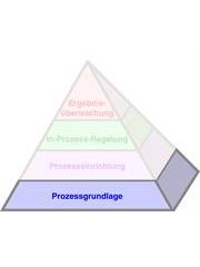 Die Produktionsprozess-Pyramide (Productive Process Pyramid ...