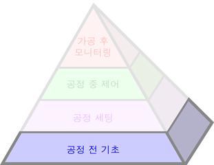 The Productive Process Pyramid™ - 공정 전 기초