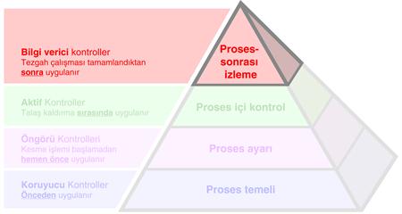 Verimli Proses Piramidi™ (Productive Process Pyramid™) - Proses-sonrası ...