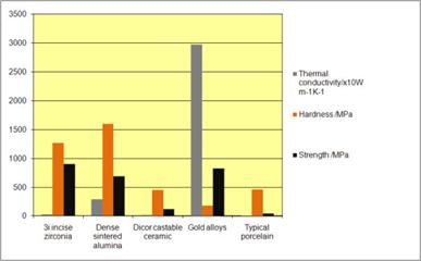 Material comparison chart