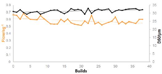 Graph hall flow test